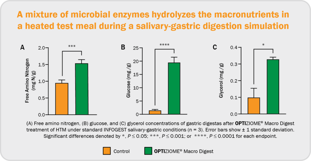 OPTIZIOME® Macro Digest | BIO-CAT